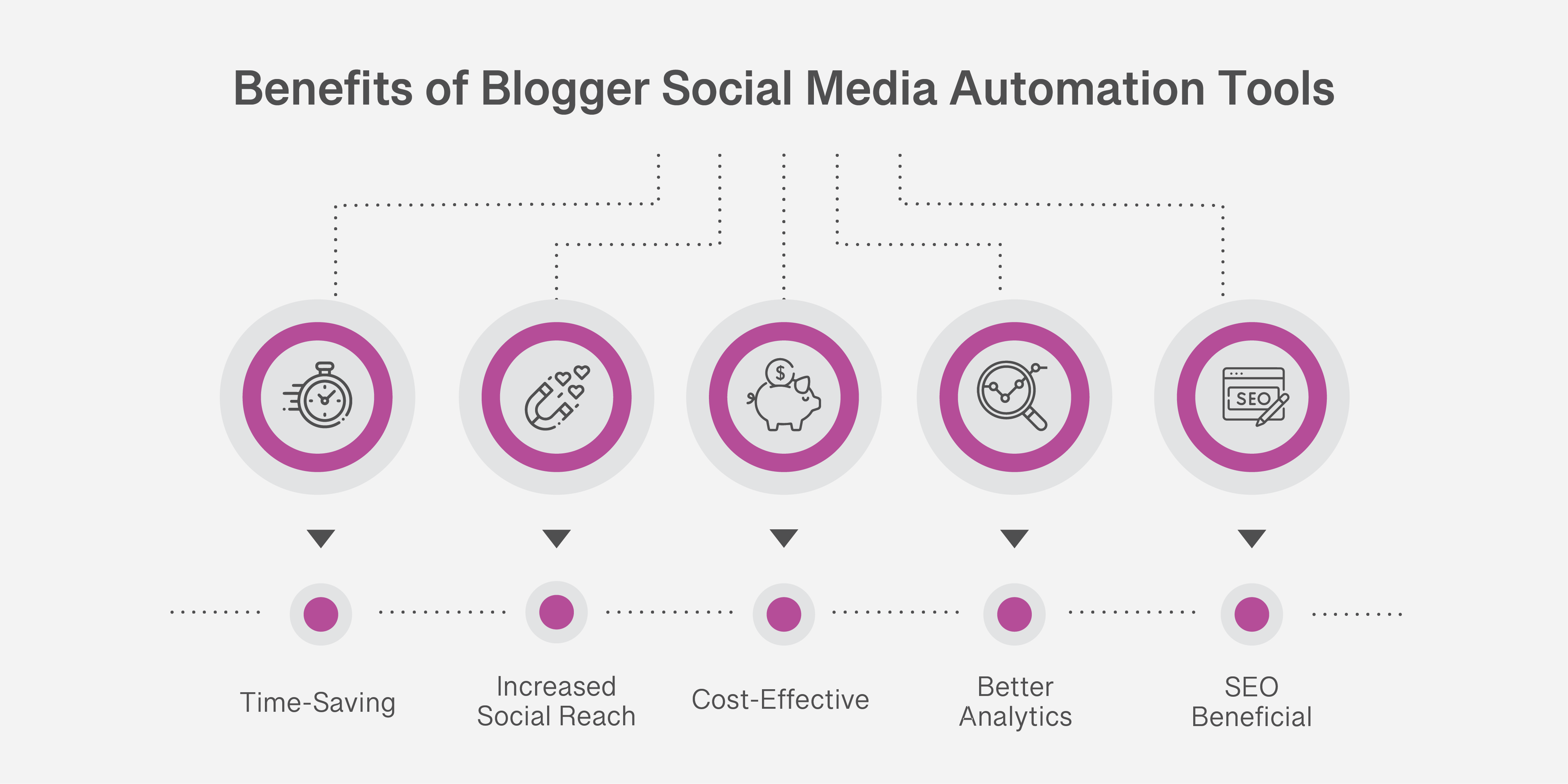 Blogger Automation: How to Automatically Share Your Blogger’s Blog Posts on Social Media